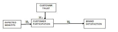 Impact of customer satisfaction on the brand loyalty: An observational ...