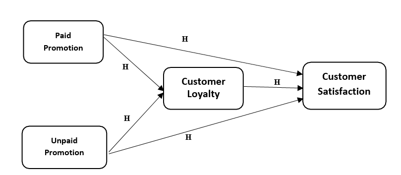 The Impact of Paid Promotions on Customer Satisfaction with the mediating Role of Co-creation of ...