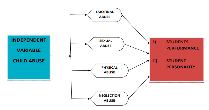 Impact of Physical Abuse, Sexual abuse, Emotional Abuse on the Academic ...