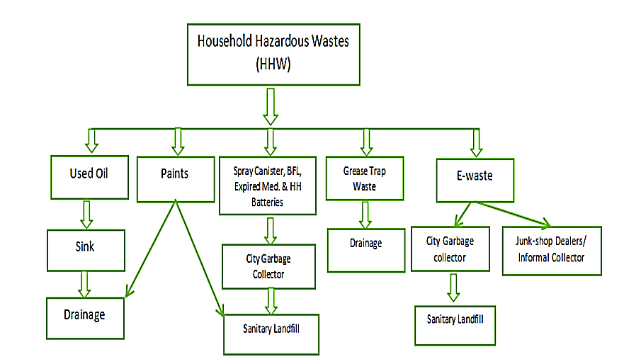 Assessment of Household Hazardous Waste (HHW) in Quezon City towards a ...