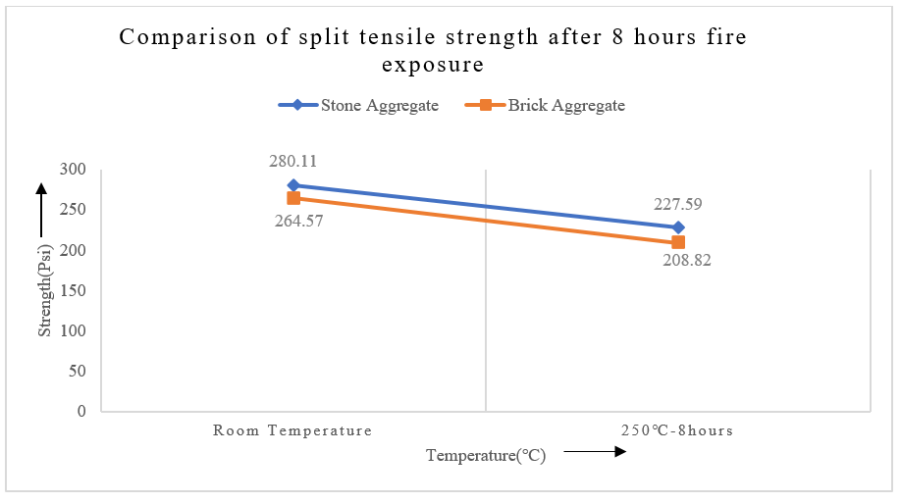 Relative Comparison of Fire Resisting Capacity between Stone Aggregate ...