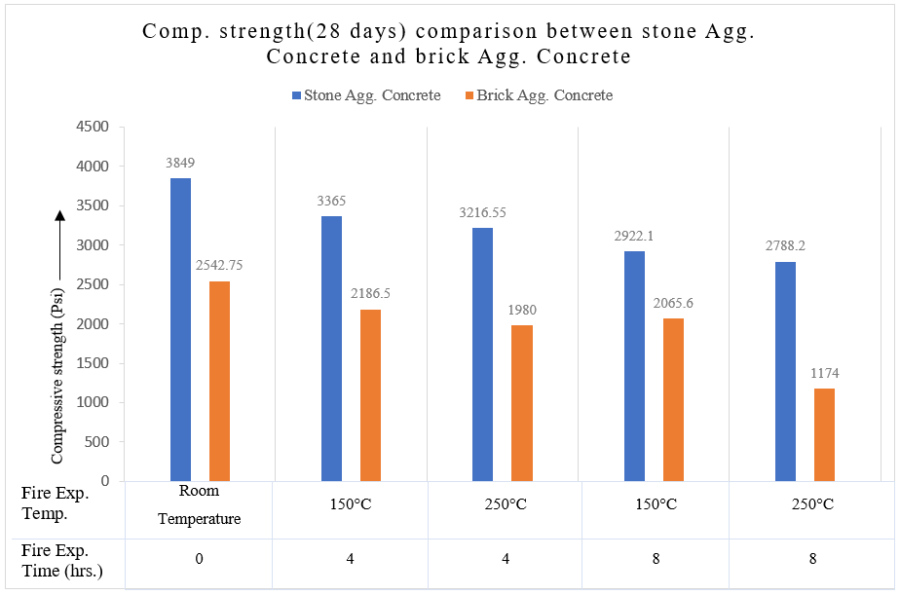 Relative Comparison of Fire Resisting Capacity between Stone Aggregate ...