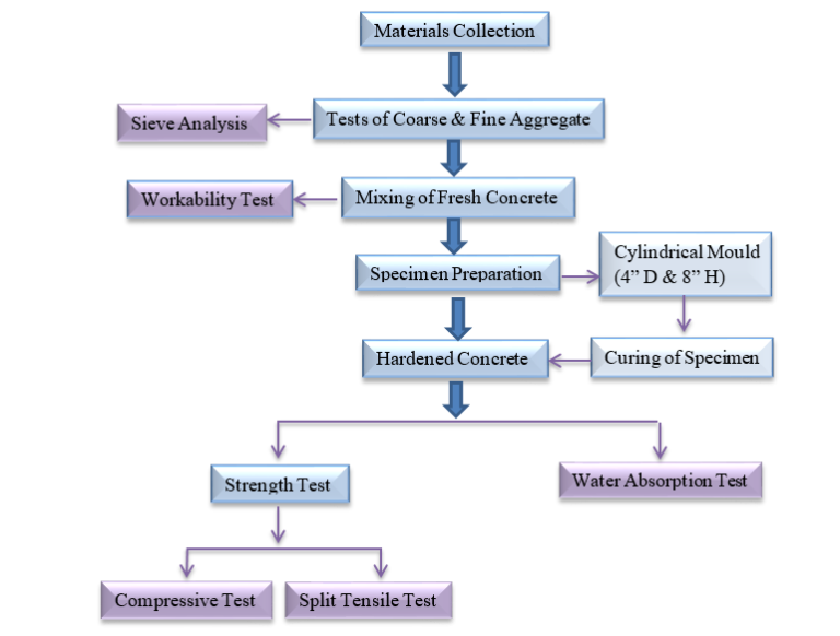 Study on the Effects of Incorporating Areca Fibre on mechanical ...