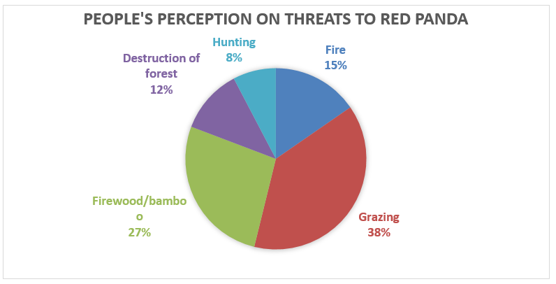 Assessing the Habitat Preference, Distribution and Conservation Threats ...