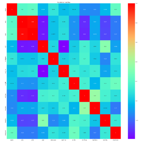 Fields of Future: Utilizing Supervised Ml for Barley Yield Prediction ...