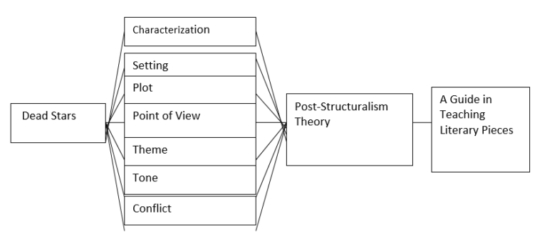 Dead Stars: A Post-Structuralist Analysis - Dinkum Publishers